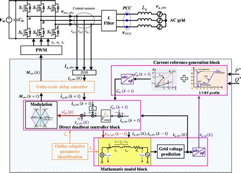 Figure 1 From A Pll Less Voltage Sensorless Direct Deadbeat Control For