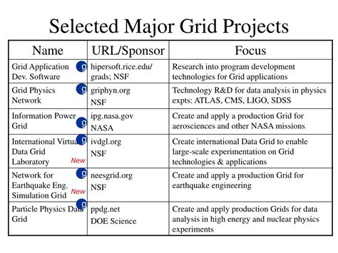 Ppt Selected Major Grid Projects Powerpoint Presentation Free