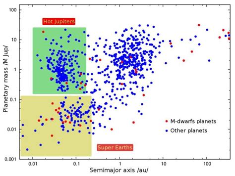 Planetary Systems Statistics Based On The Extrasolar Planets