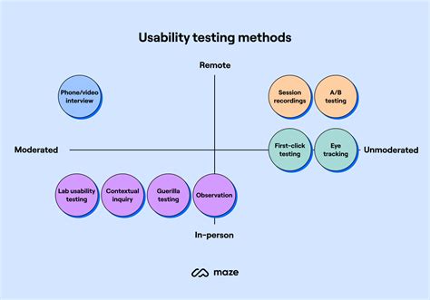7 Usability Testing Methods For Ux Insights Maze