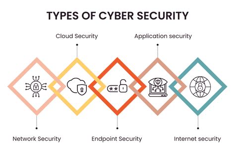 Differences Between Cyber Security Vs Network Security Jaro Education