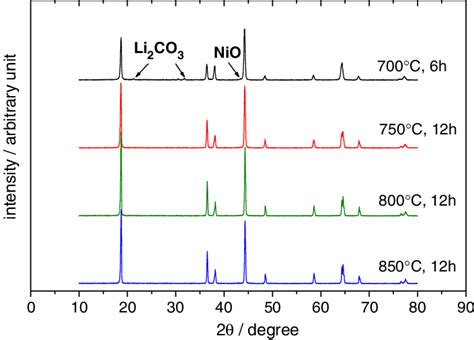 Xrd Patterns Of Linio 2 Calcined At Various Temperatures For 6 And 12 H Download Scientific