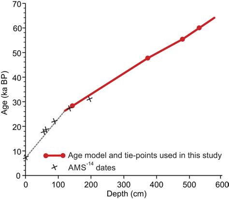 Age Model For Core So82 02ggc Age Depth Plot For The Interval