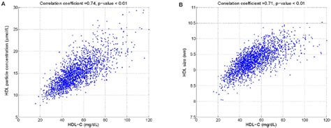 Correlations Between Hdl C And Hdl P Panel A And Hdl C And Hdl Size