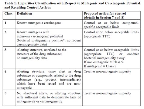 Ich M7 Dna 반응성 불순물