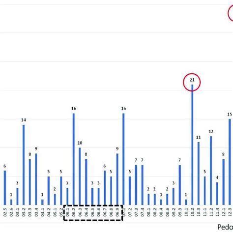 Histogram With The Distribution Of The Number Of Landslides In The Download Scientific Diagram