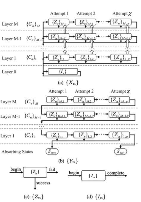 Stochastic Analysis Of Wireless Sensor Networks Cyber Physical Networking Lab Nebraska