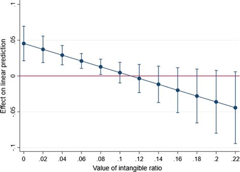 Marginal Effects Of Liquidity Creation On Growth This Figure Shows The