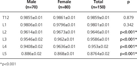 Correlations Between Demographics And Concavity Index Using Spearmans
