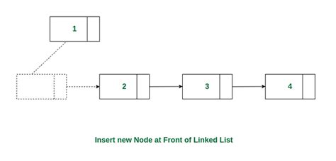 Insert A Node At Entrancestarting Of A Linked Listing Handlait