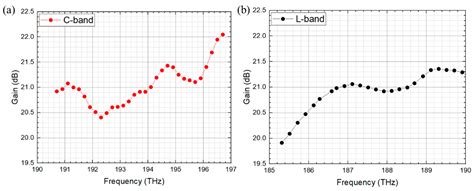 Photonics Free Full Text Automatic Power Optimization Of A 44 Tbits Real Time Transmission