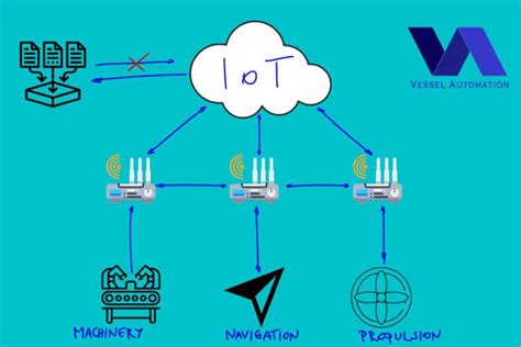 Vessel Automation On Linkedin Maritime Maritimeindustry Iot Vessel Automation Internet