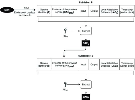 Attestation Evidence Data Structure Of Arcadis Download Scientific