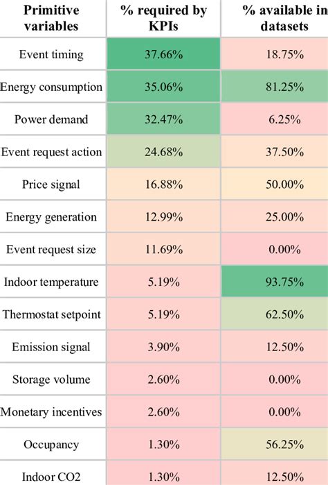 Primitive Variables Required By The Kpis Vs Available In The Collected