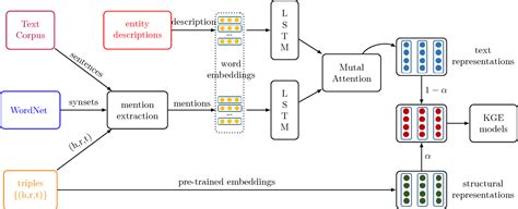 Figure 1 From Accurate Text Enhanced Knowledge Graph Representation Learning Semantic Scholar