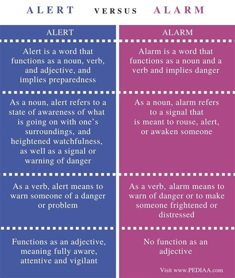 Difference Between Alert And Alarm Pediaacom