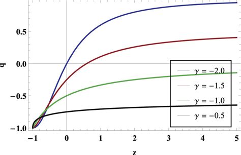 The Plot Of Deceleration Parameter Versus Z Download Scientific Diagram