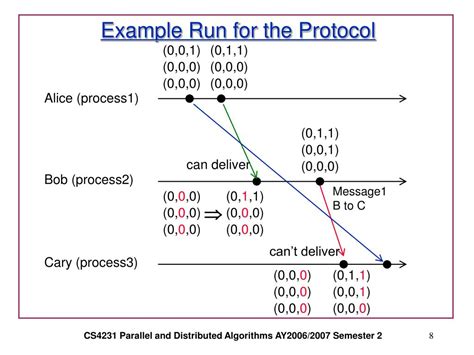 Ppt Cs4231 Parallel And Distributed Algorithms Ay 20062007 Semester