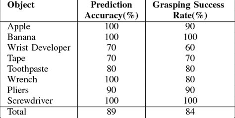 Table Ii From Roi Based Robotic Grasp Detection For Object Overlapping