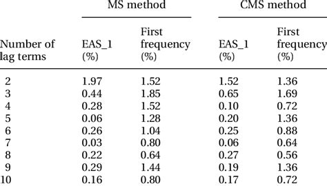 Numerical Errors Of The First Flutter Speeds And Frequencies Calculated