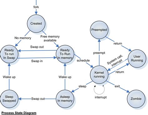 Process State Transition Diagram With Five States State Diag