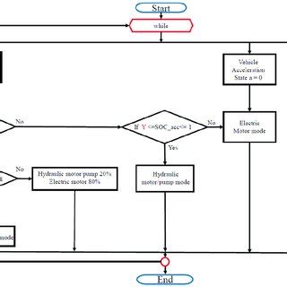 Control Flow Of Genetic Algorithm Download Scientific Diagram