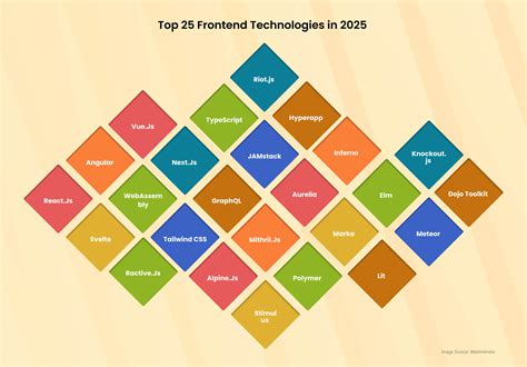 Las 25 Principales Tecnologías Frontend Que Debes Conocer En 2025 Y Más Allá