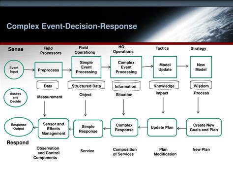 Ppt Event Processing In Sense And Respond Applications Powerpoint