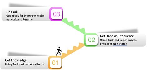 How To Get A Job In Salesforce As A Fresher Apex Hours