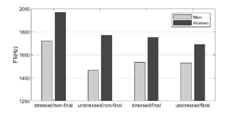 F Values For E For Men And Women Download Scientific Diagram