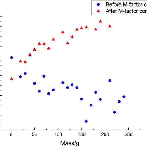 M Coefficient Correction Result Download Scientific Diagram
