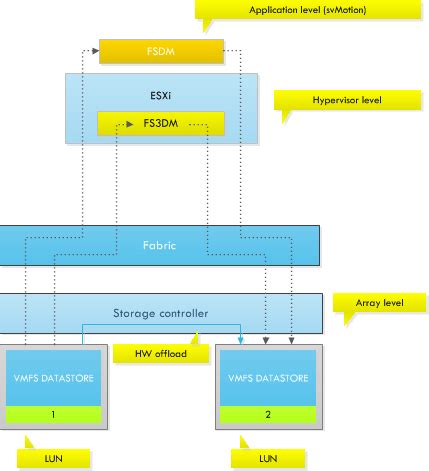 Upgrading VMFS Datastores And SDRS Frankdenneman Nl
