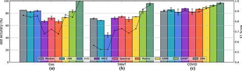 test accuracy and f1 score for imputation models on the a gas b