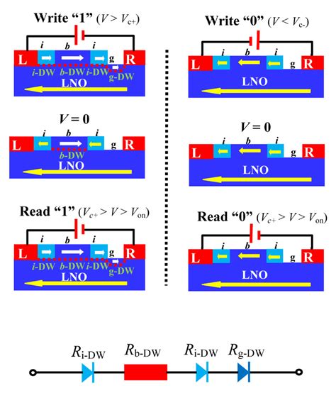 《自然·材料》可自带选择管的非易失性铁电畴壁存储器