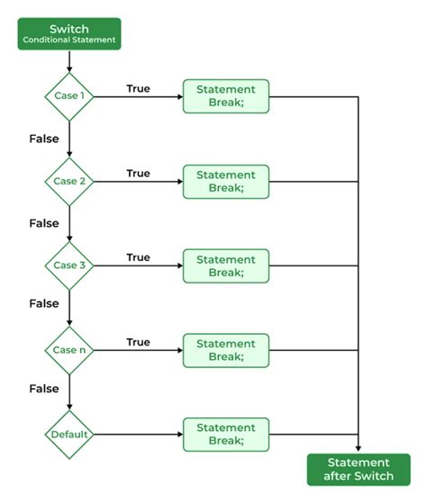 Decision Making In C Geeksforgeeks