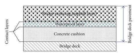 the section of bridge deck pavement download scientific diagram