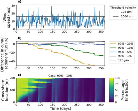 A Year Variable Wind Scenario The Horizontal Lines In The Wind Download Scientific Diagram