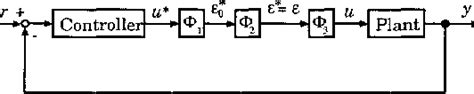 figure 1 from fault tolerant flight controller design using spl mu