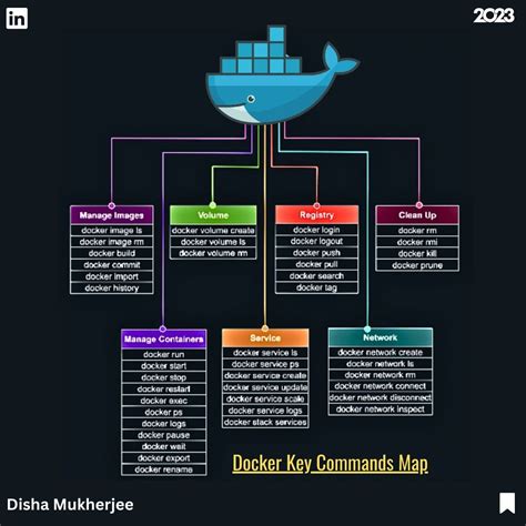 Learn Docker Key Commands With Disha Mukherjee Disha Mukherjee Posted