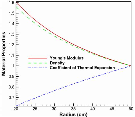 Material Properties Download Scientific Diagram