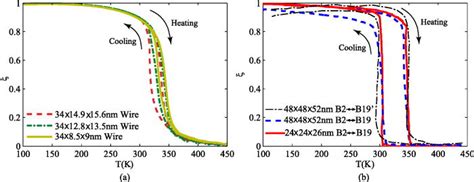 Structural Transformations In Niti Shape Memory Alloy Nanowires Journal Of Applied Physics
