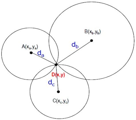 Robust Localization For Robot And Iot Using Rssi