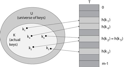 Hash Table