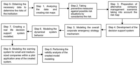 Suggested Model Steps Download Scientific Diagram