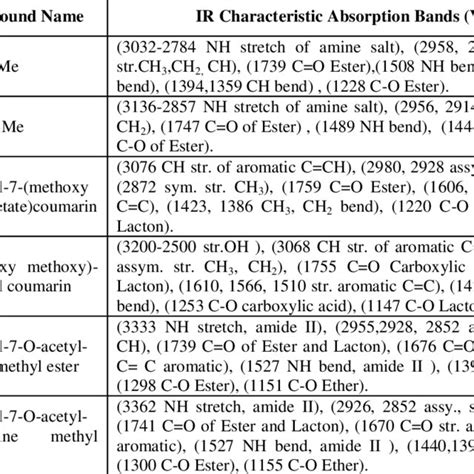 Ir Characteristic Absorption Bands Download Scientific Diagram