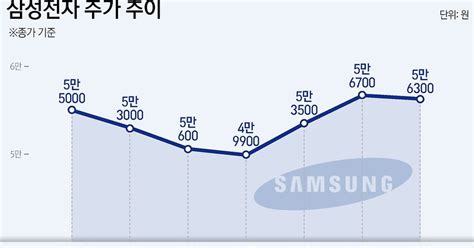 10조원 삼성전자 자사주 매입 효과 끝과거 사례 살펴보니