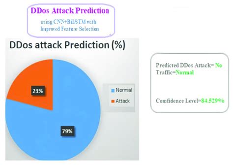 Ddos Attack Prediction Output Download Scientific Diagram
