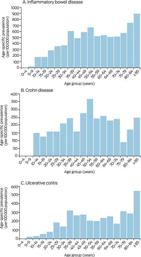 Crohns Disease Statistics At Flynn Deacon Blog