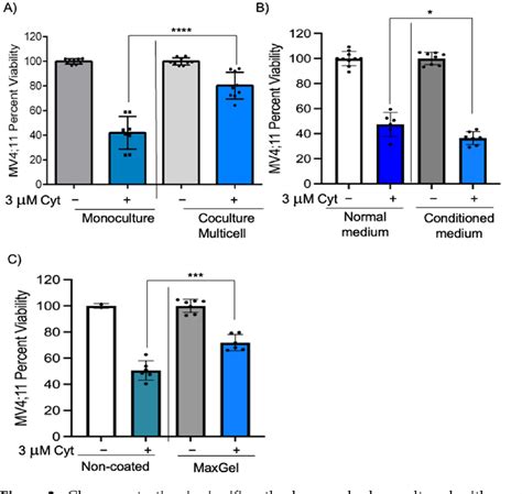 Figure 2 From Bone Marrow Microenvironment Induced Chemoprotection In