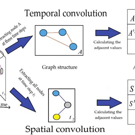The Spatial And Temporal Adjacent Matrixes Download Scientific Diagram